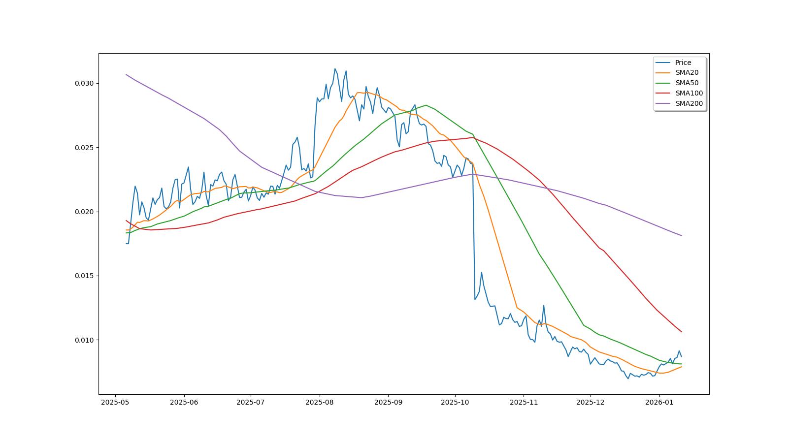 아이오텍스 Simple Moving Averages