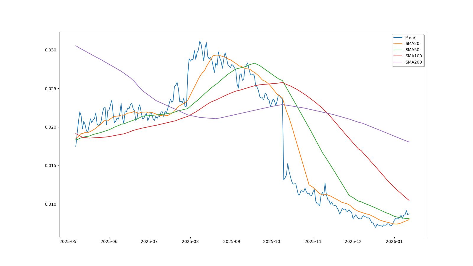 IoTeX Simple Moving Averages