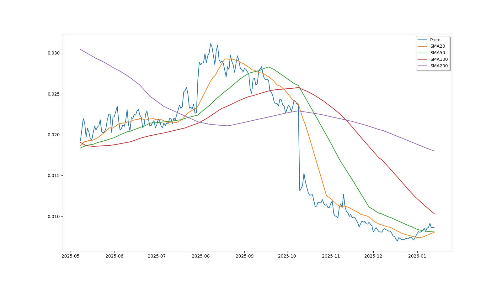 IoTeX Simple Moving Averages