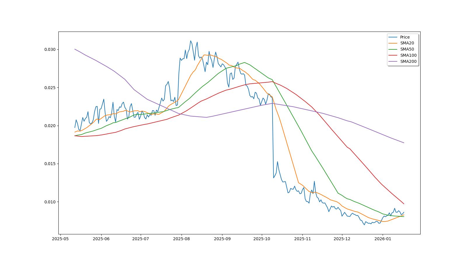 IoTeX Simple Moving Averages