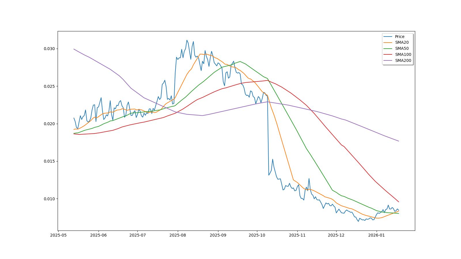 아이오텍스 Simple Moving Averages