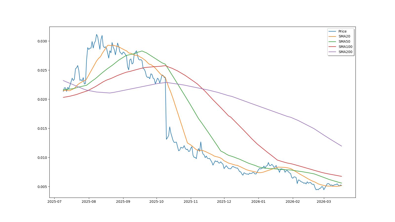 IoTeX Simple Moving Averages