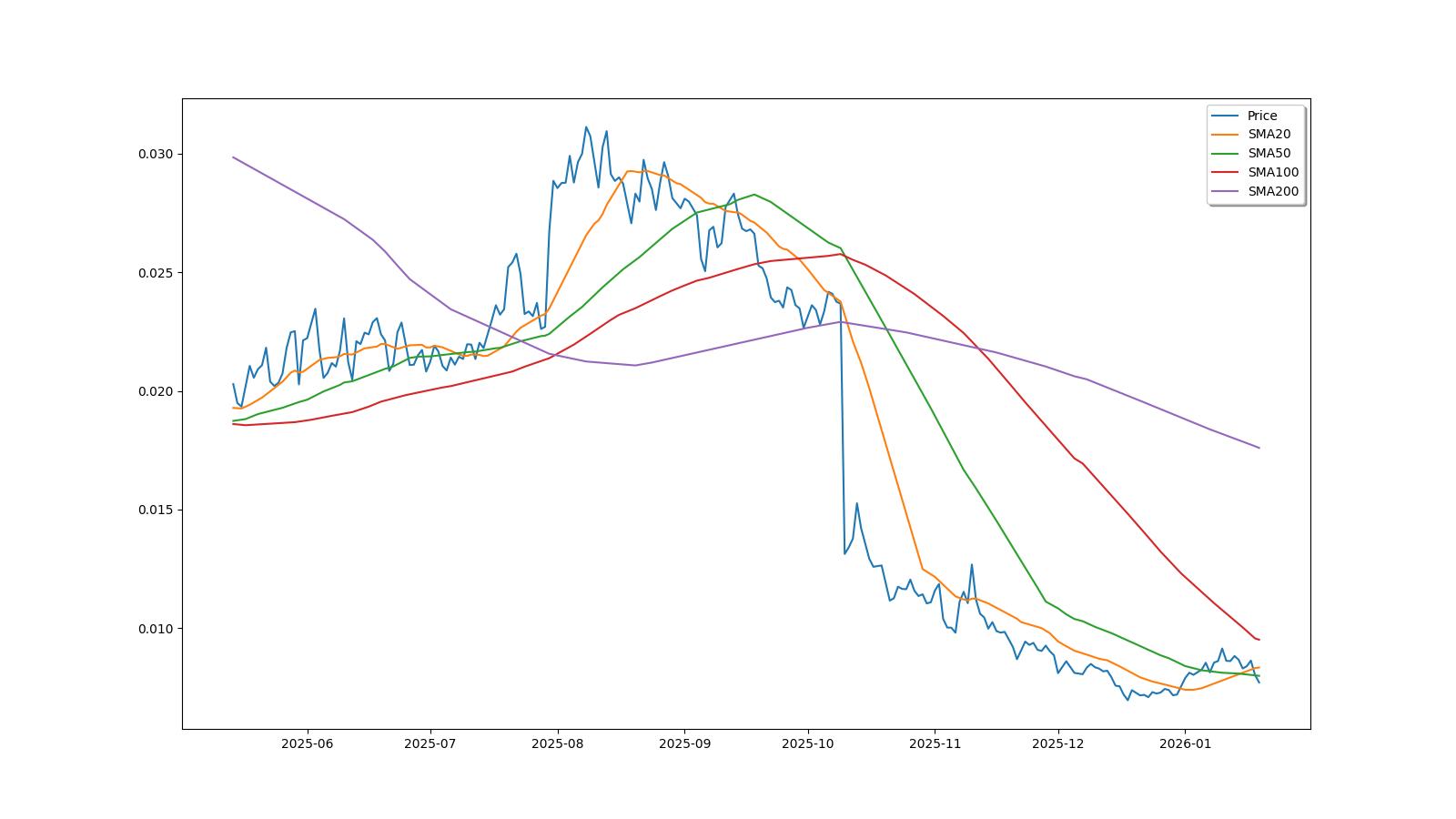 IoTeX Simple Moving Averages