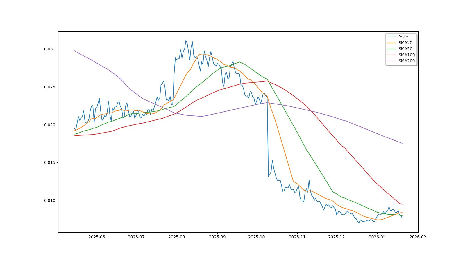IoTeX Simple Moving Averages