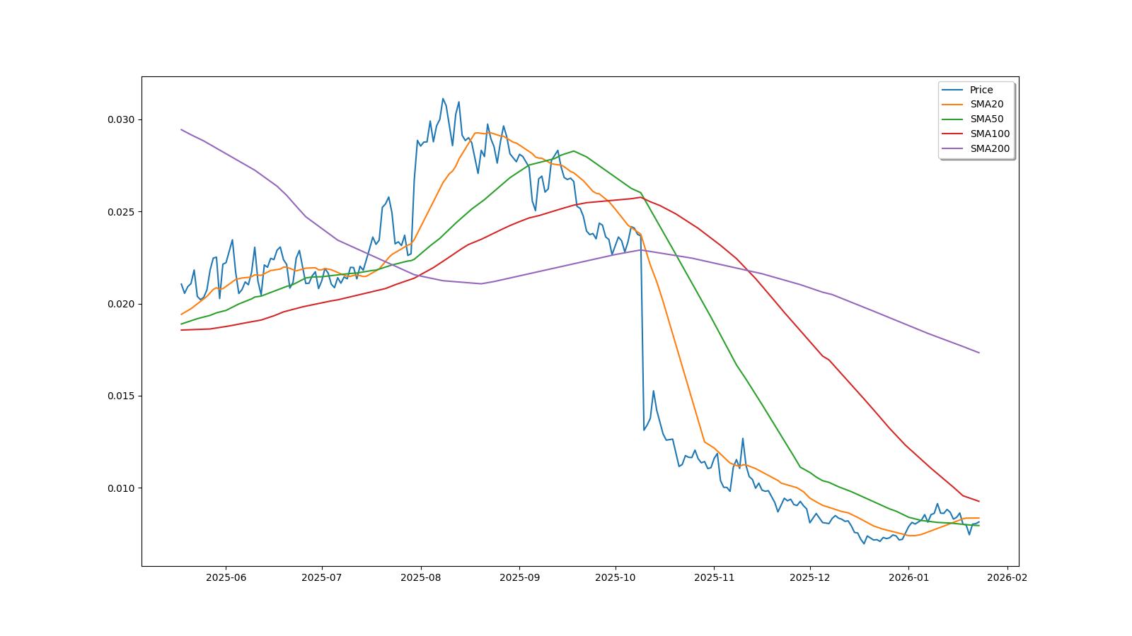 IoTeX Simple Moving Averages
