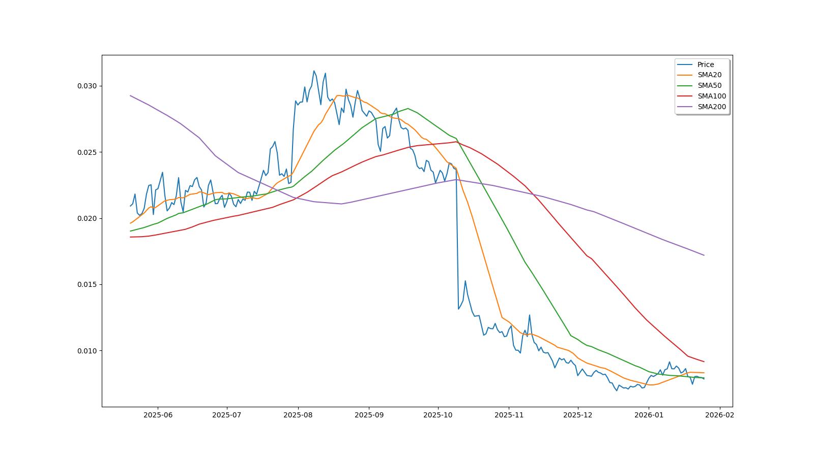 IoTeX Simple Moving Averages