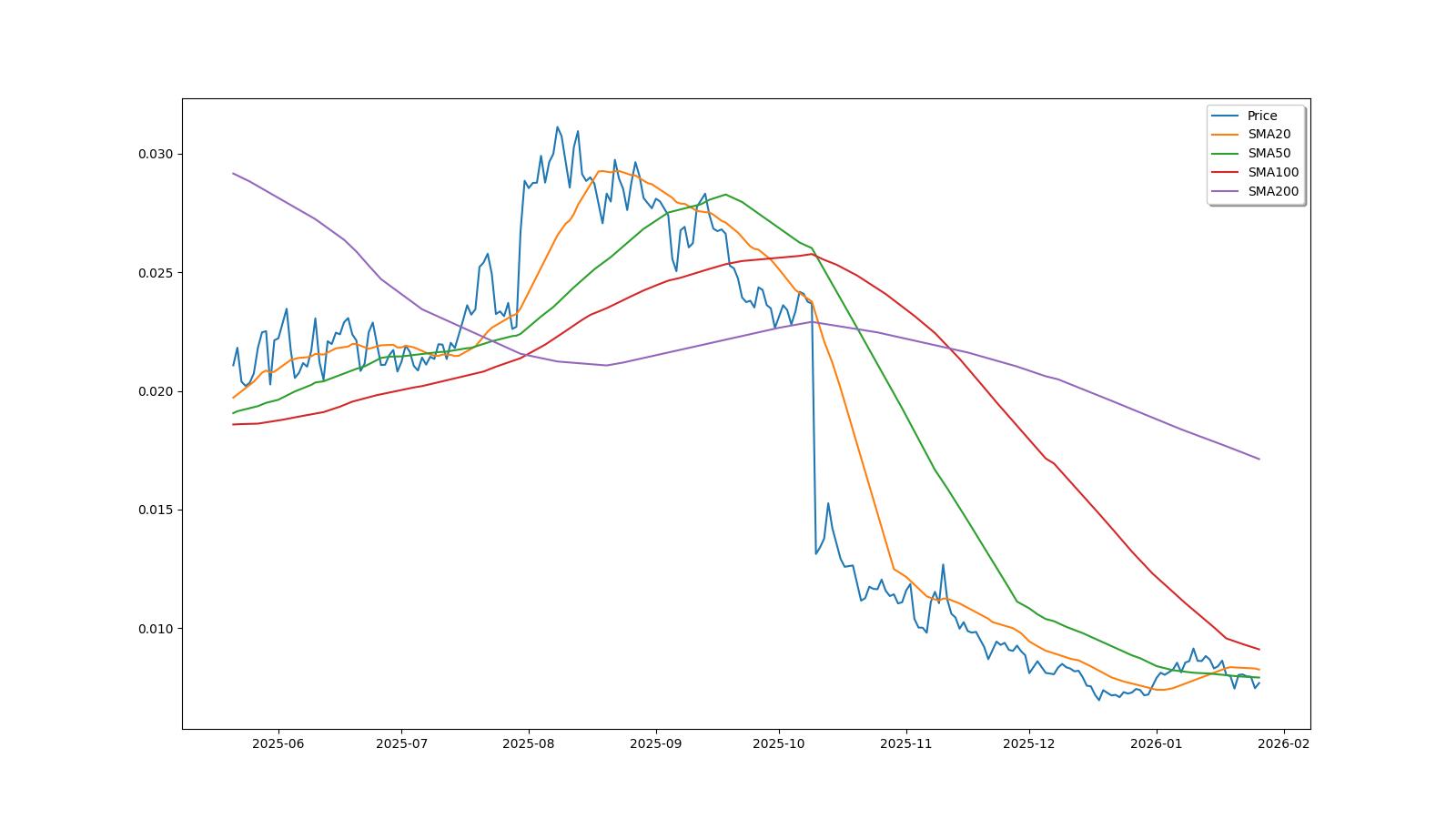 IoTeX Simple Moving Averages