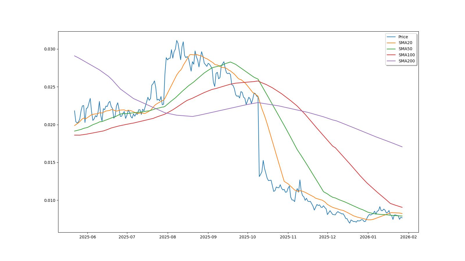 IoTeX Simple Moving Averages