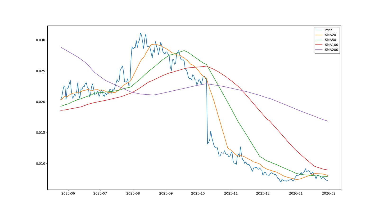 IoTeX Simple Moving Averages