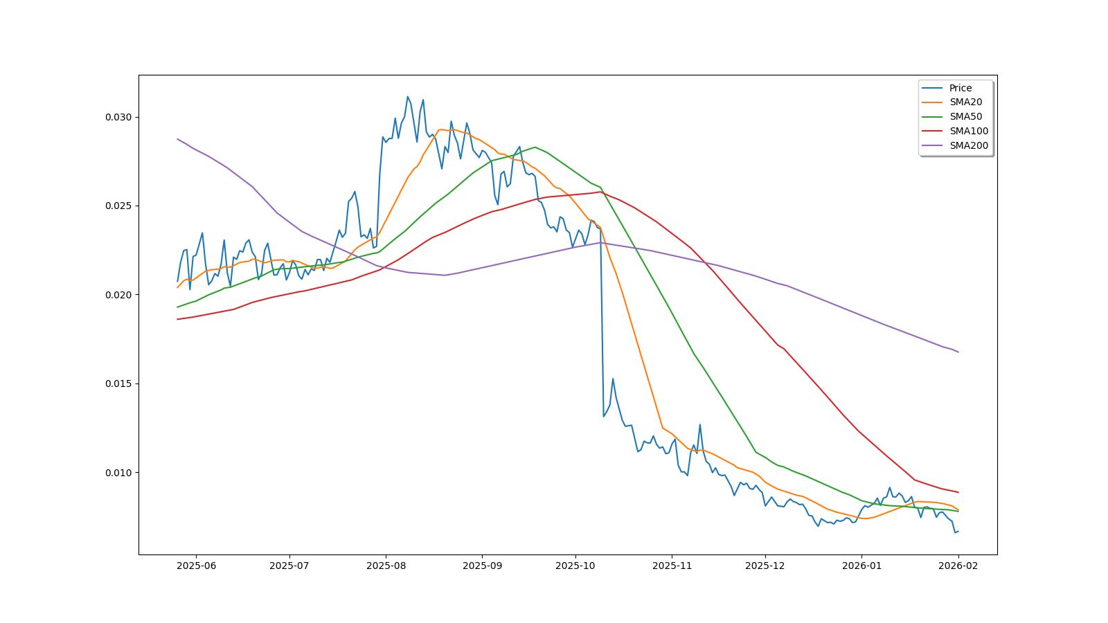 IoTeX Simple Moving Averages