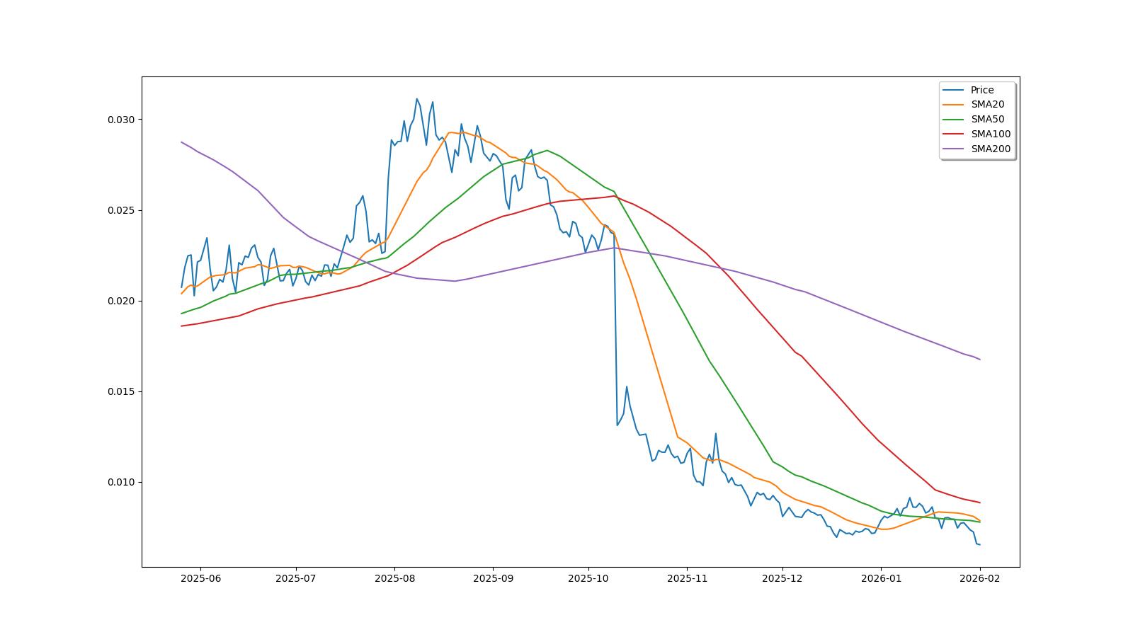 IoTeX Simple Moving Averages