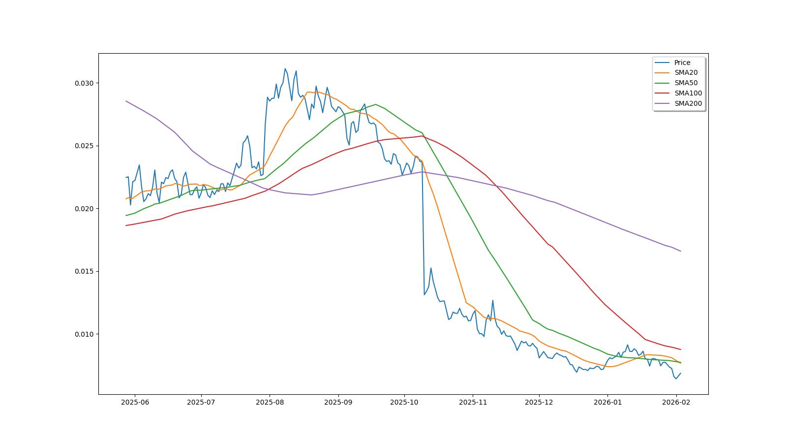 IoTeX Simple Moving Averages