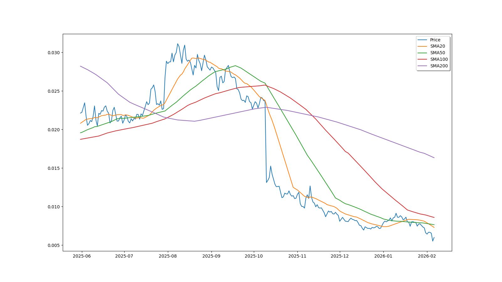 IoTeX Simple Moving Averages