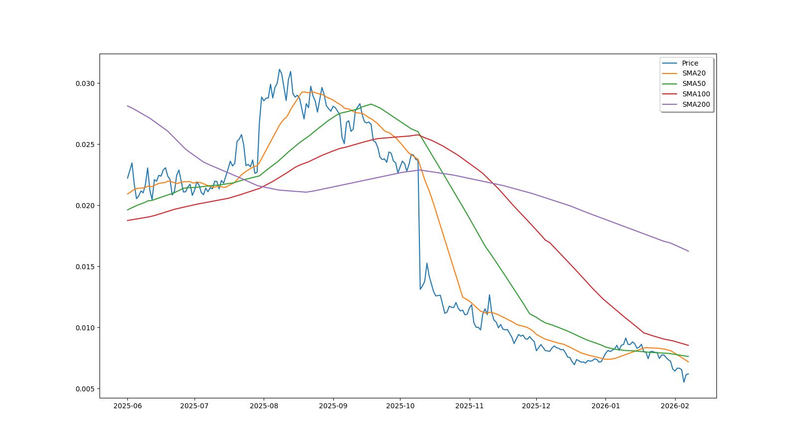 IoTeX Simple Moving Averages