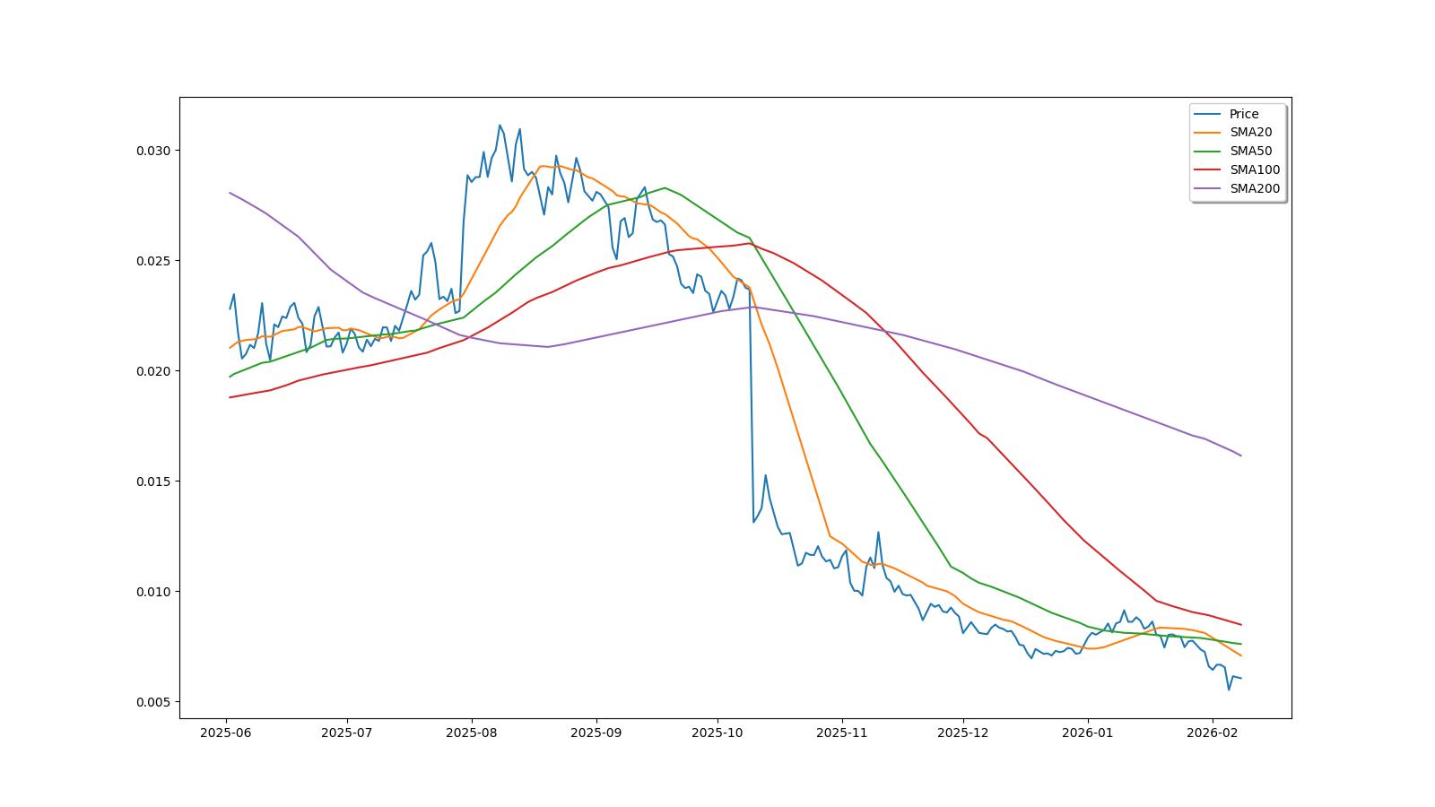 IoTeX Simple Moving Averages