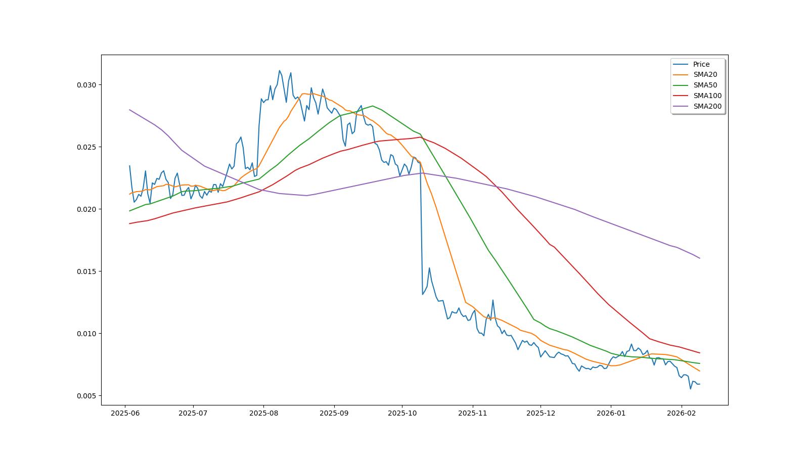 아이오텍스 Simple Moving Averages
