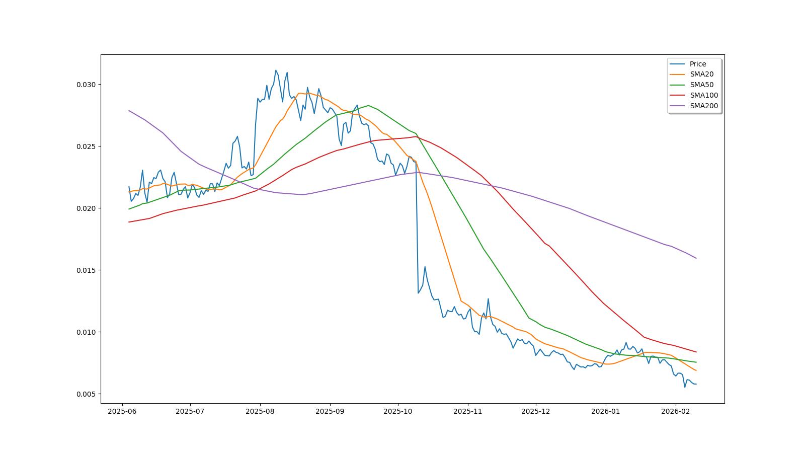 IoTeX Simple Moving Averages