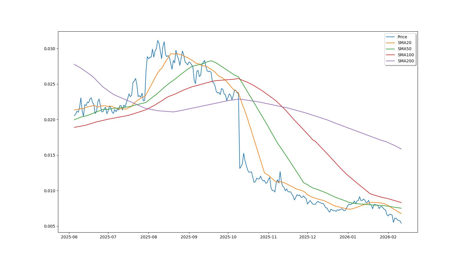 IoTeX Simple Moving Averages