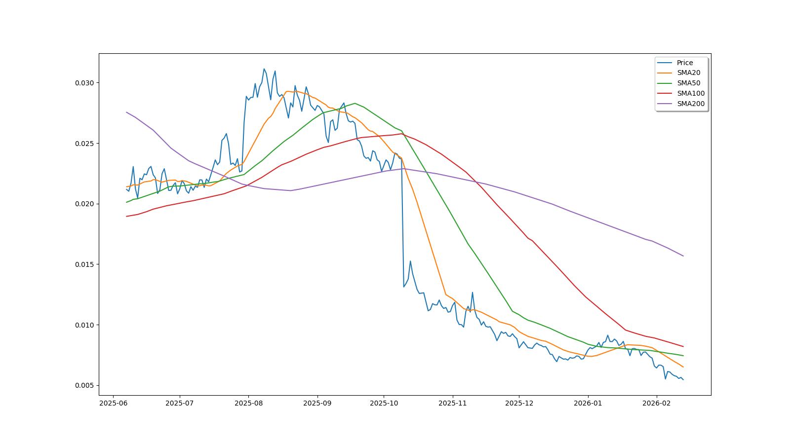 IoTeX Simple Moving Averages