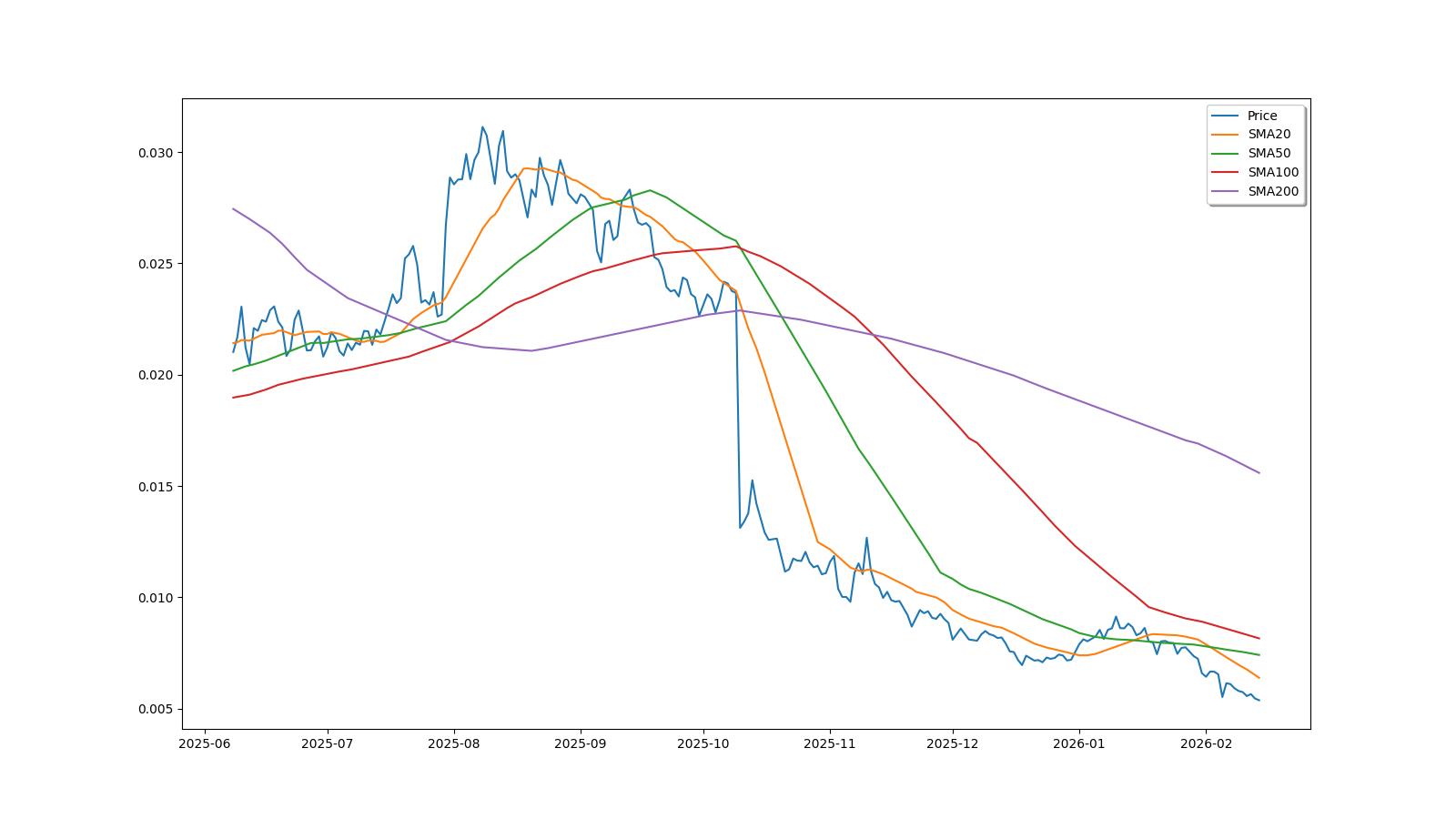 IoTeX Simple Moving Averages