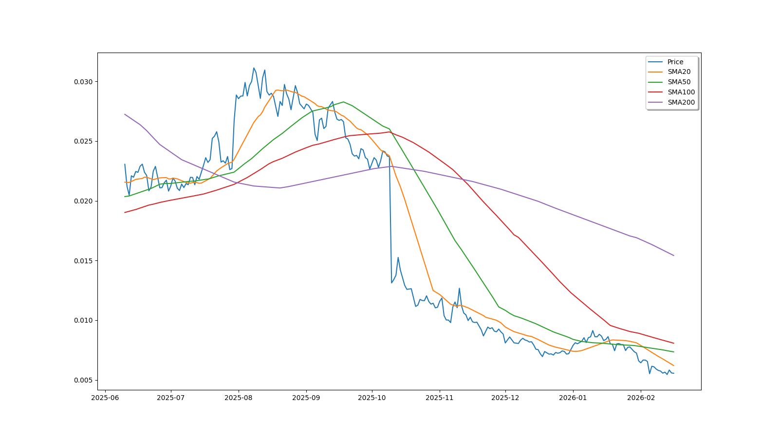 IoTeX Simple Moving Averages
