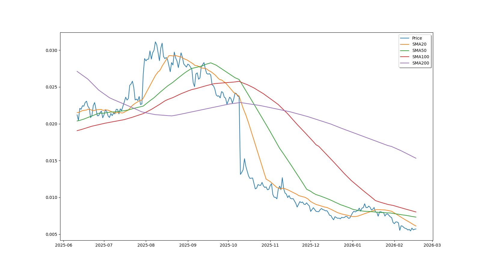 IoTeX Simple Moving Averages