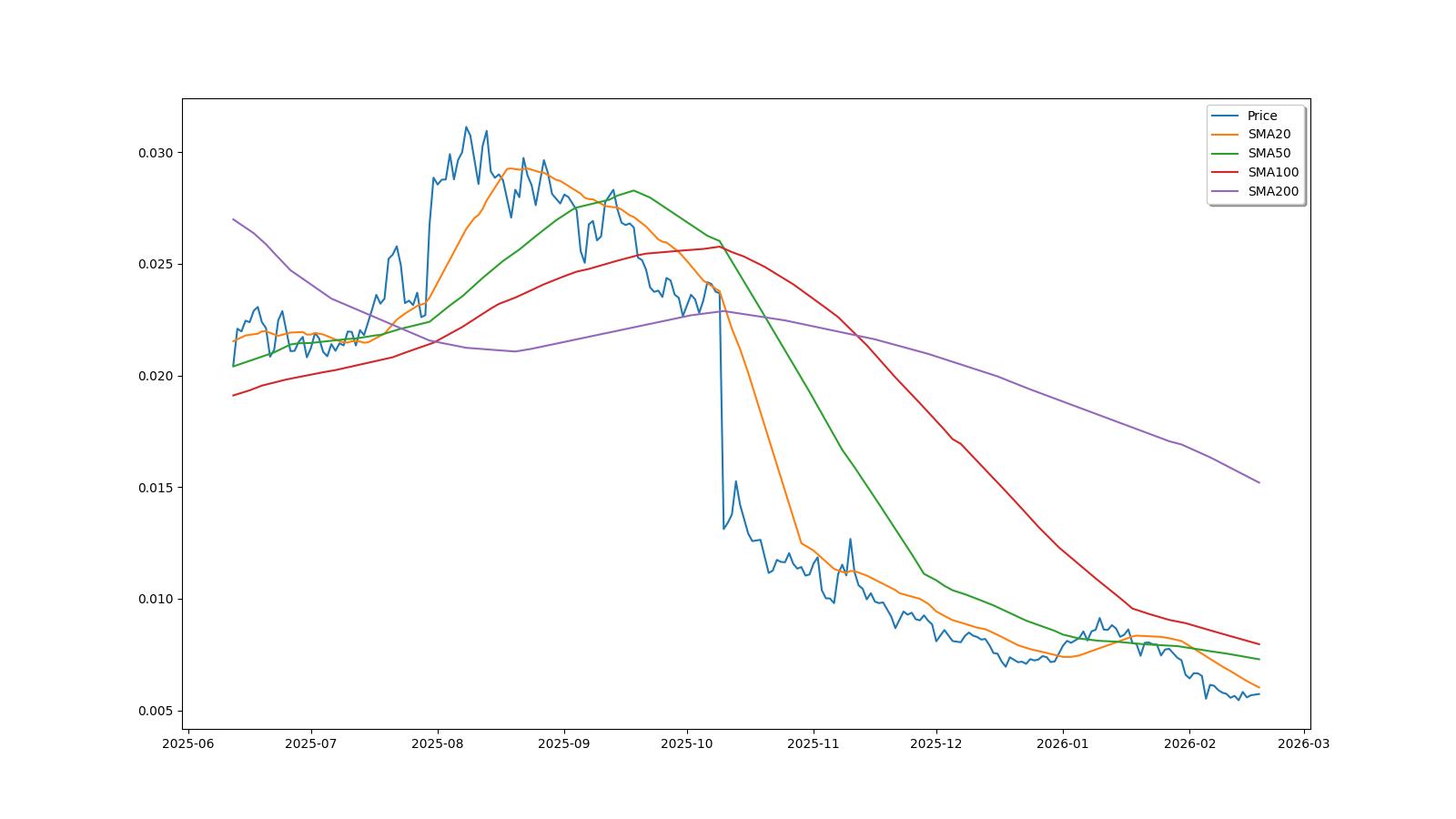 IoTeX Simple Moving Averages