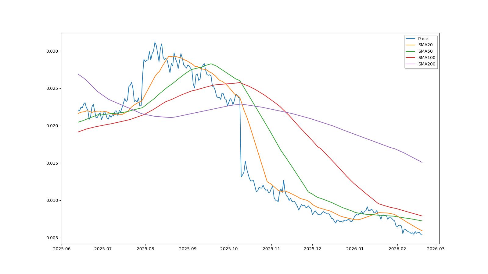 아이오텍스 Simple Moving Averages