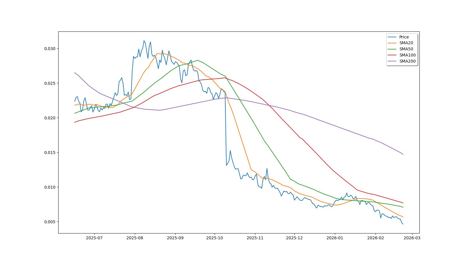 IoTeX Simple Moving Averages