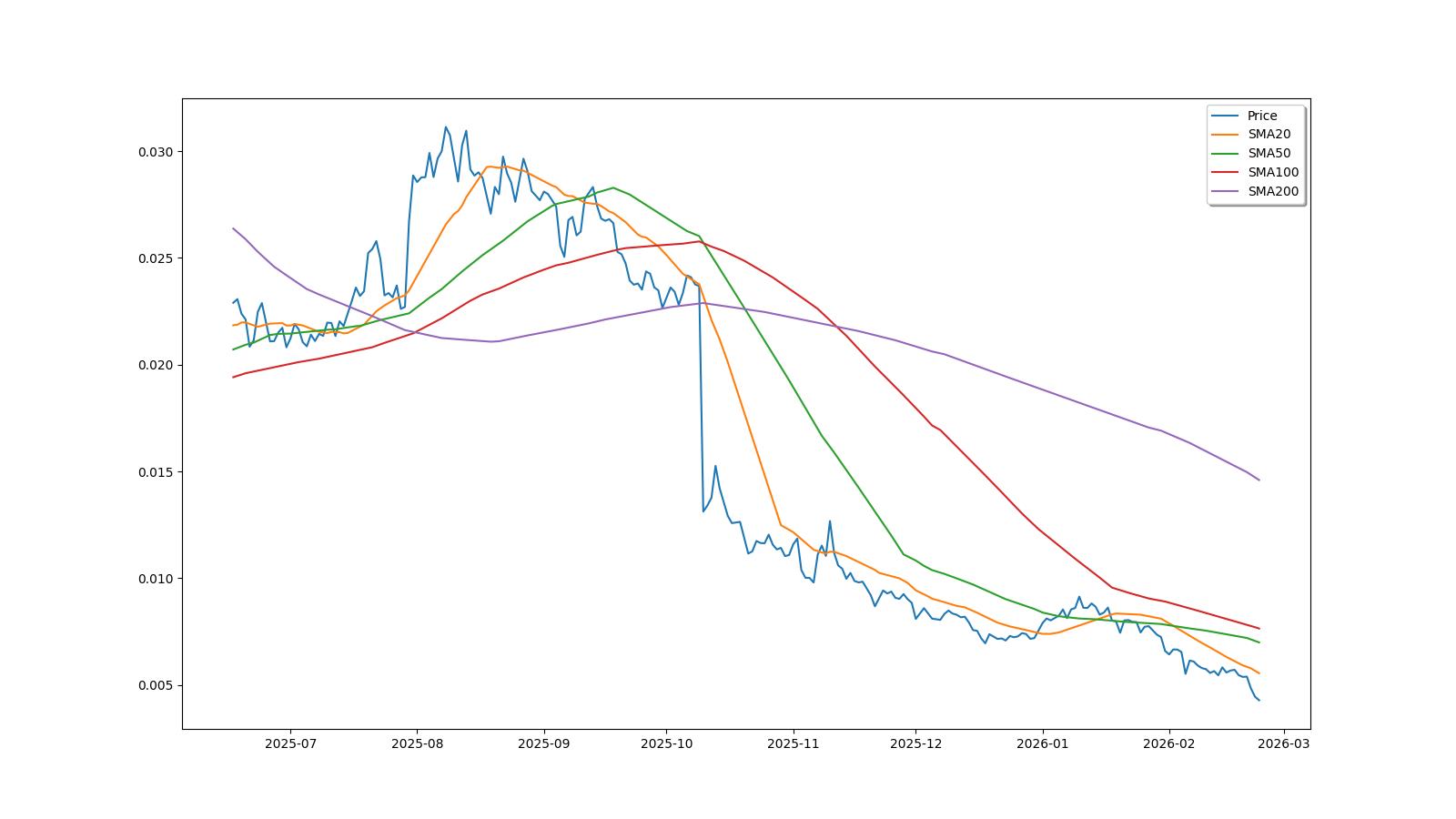IoTeX Simple Moving Averages