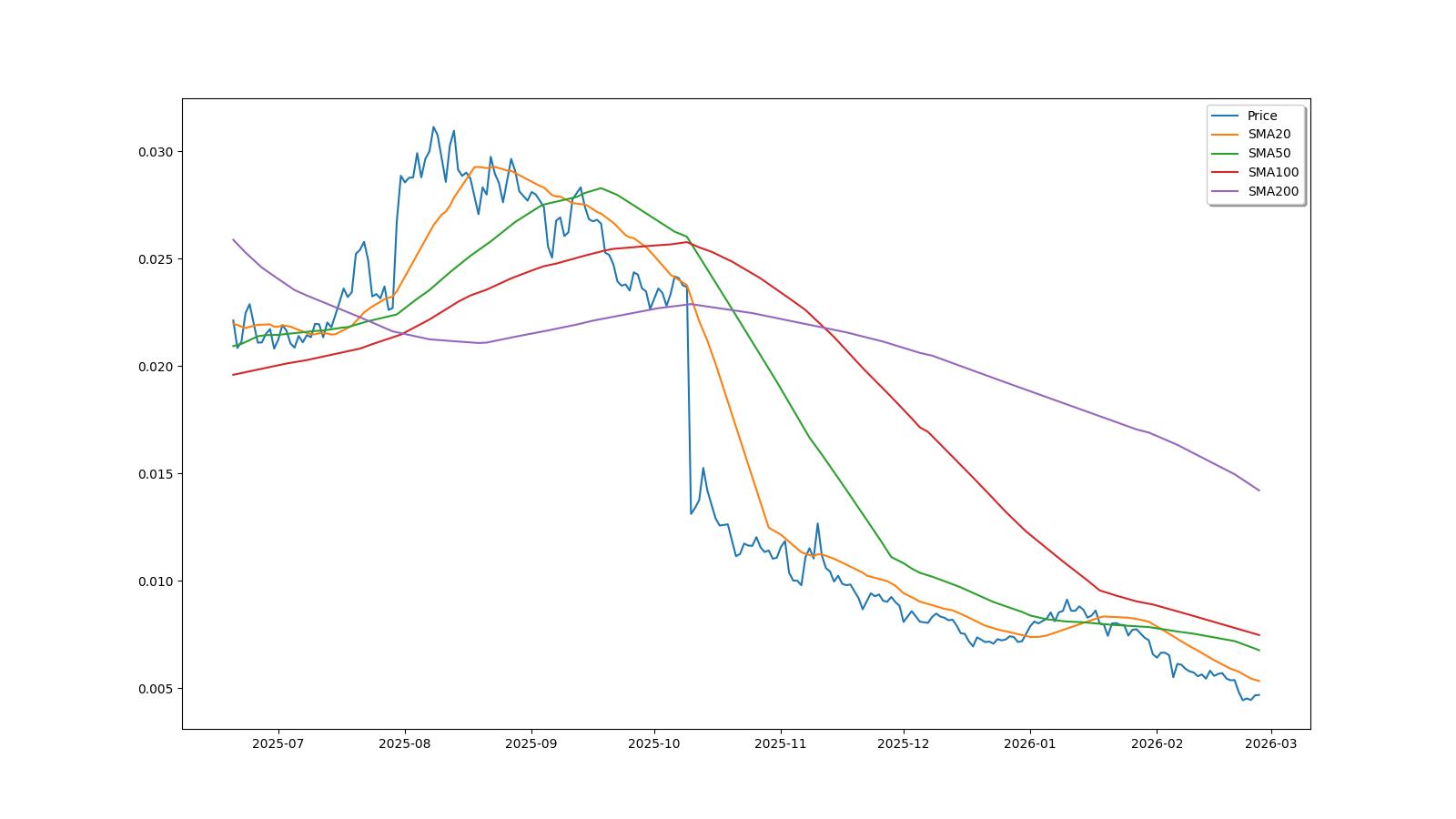 IoTeX Simple Moving Averages