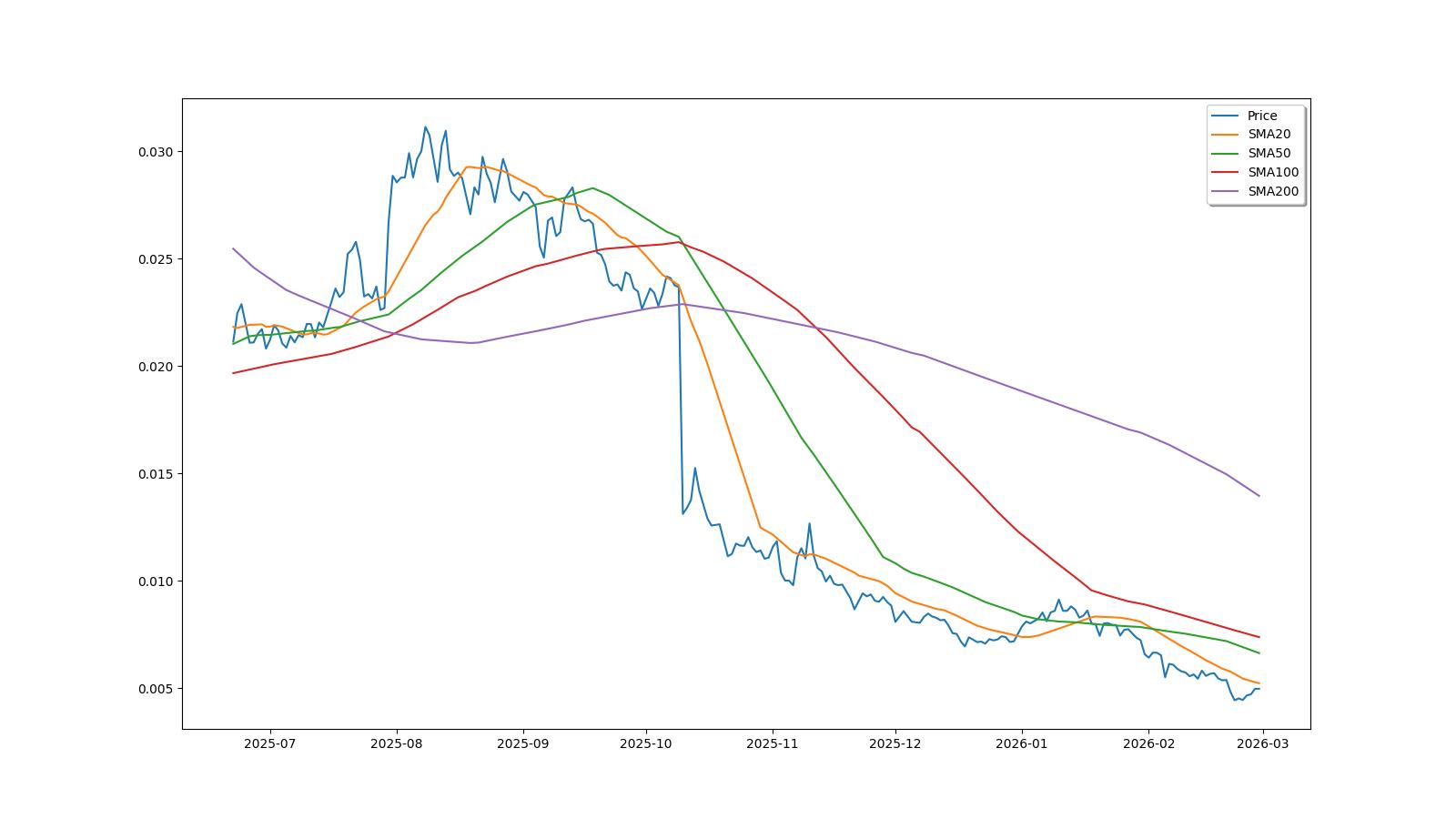 IoTeX Simple Moving Averages