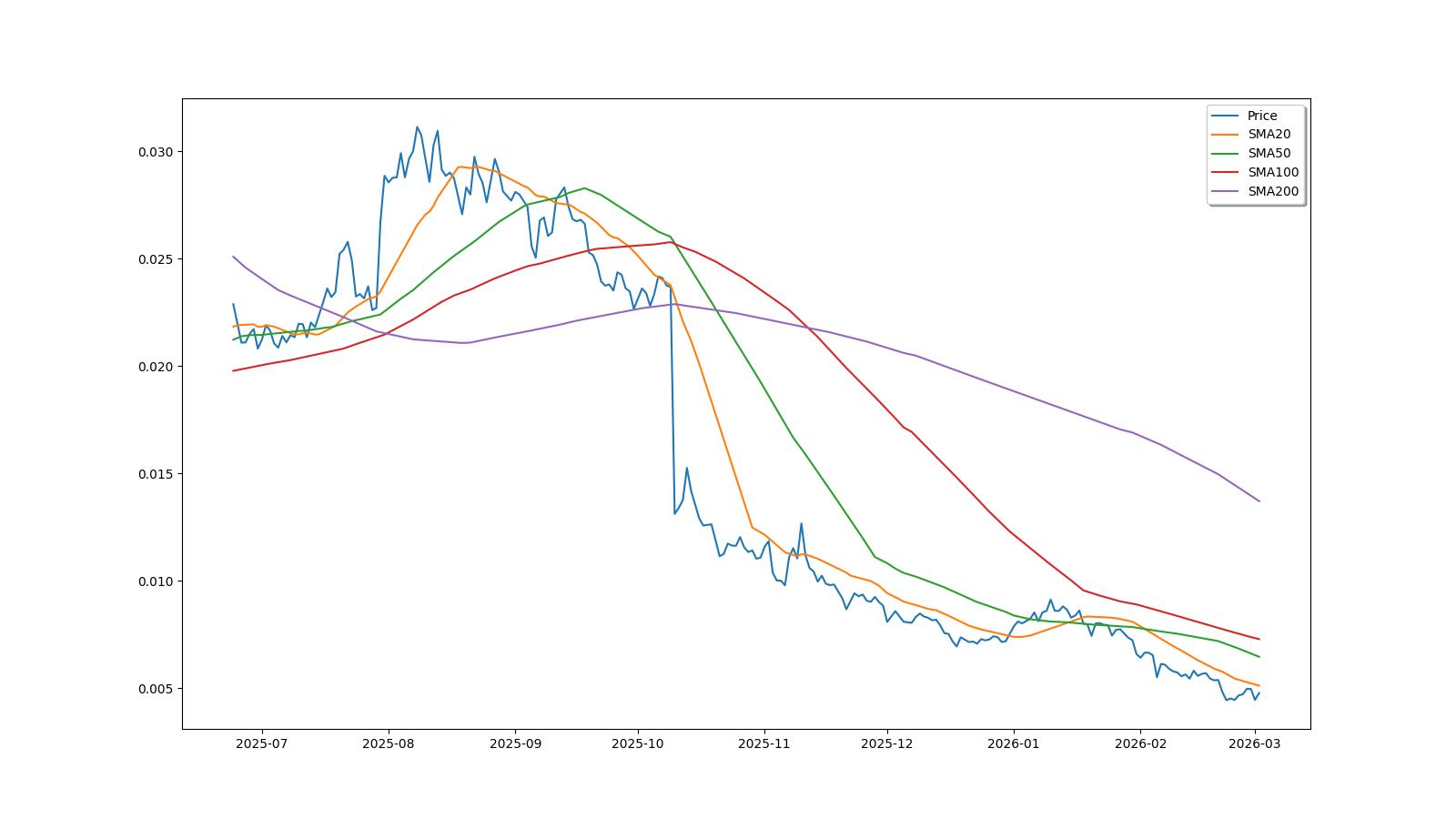 IoTeX Simple Moving Averages