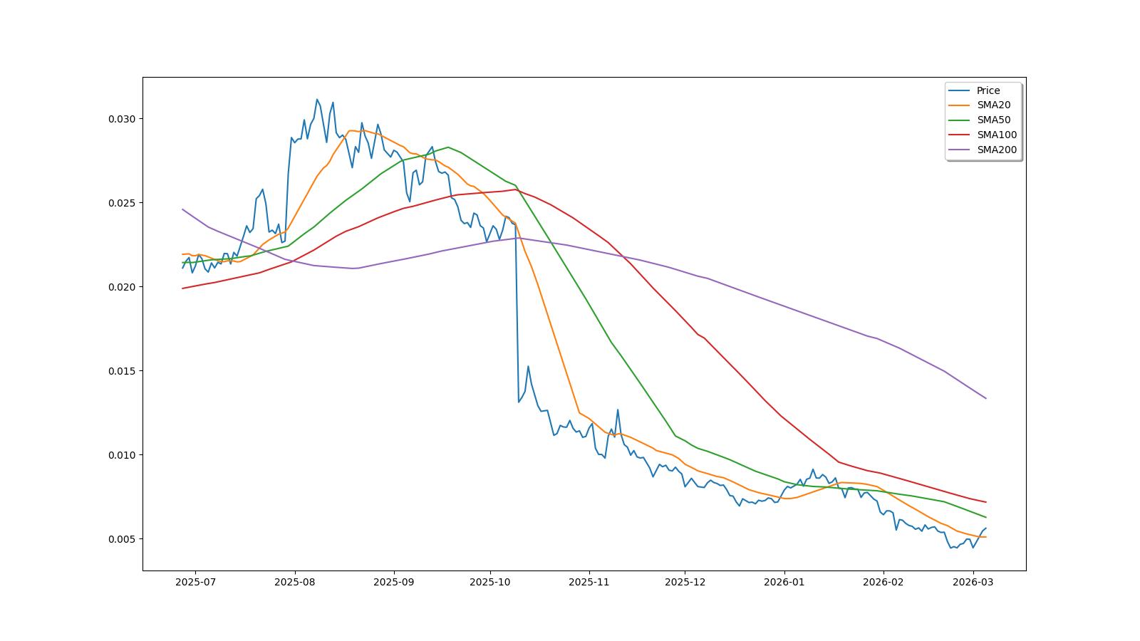 IoTeX Simple Moving Averages