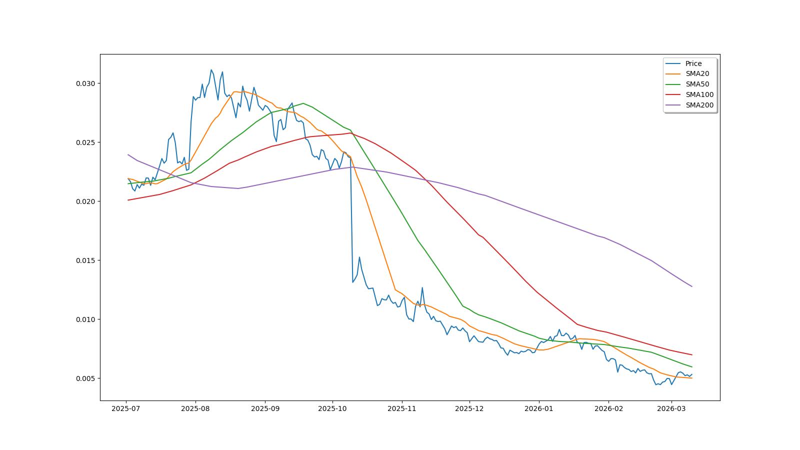 IoTeX Simple Moving Averages