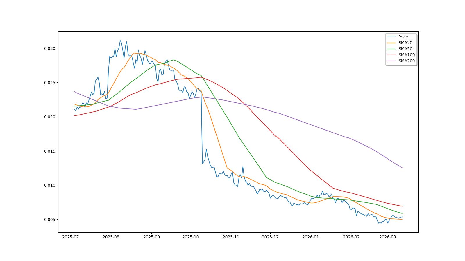IoTeX Simple Moving Averages