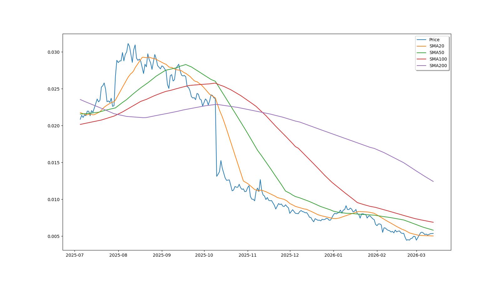 IoTeX Simple Moving Averages