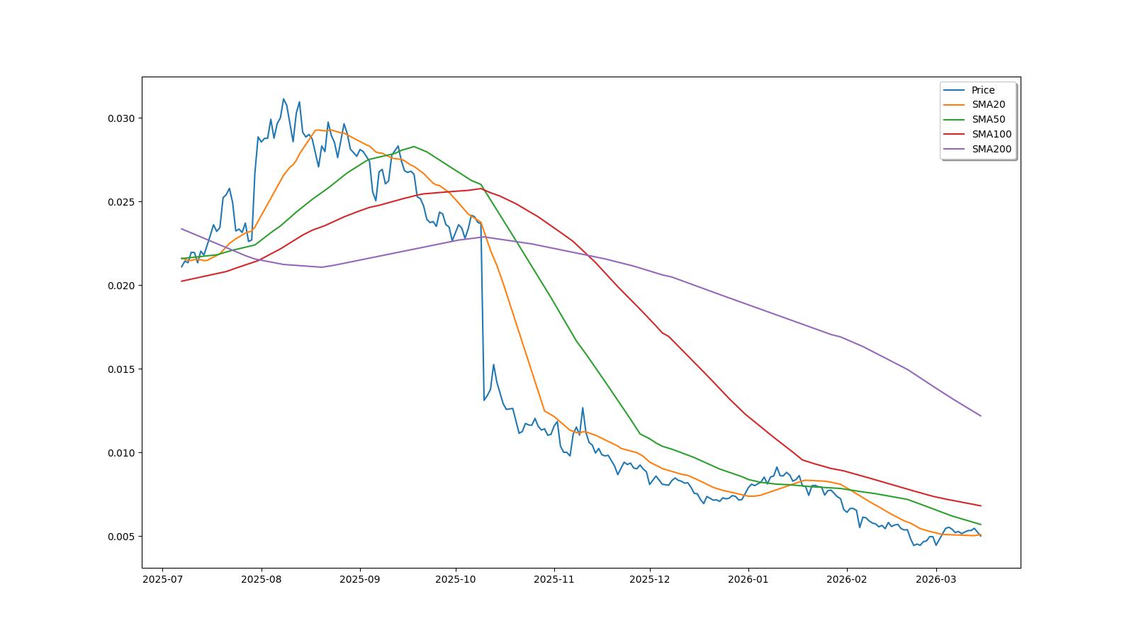 IoTeX Simple Moving Averages