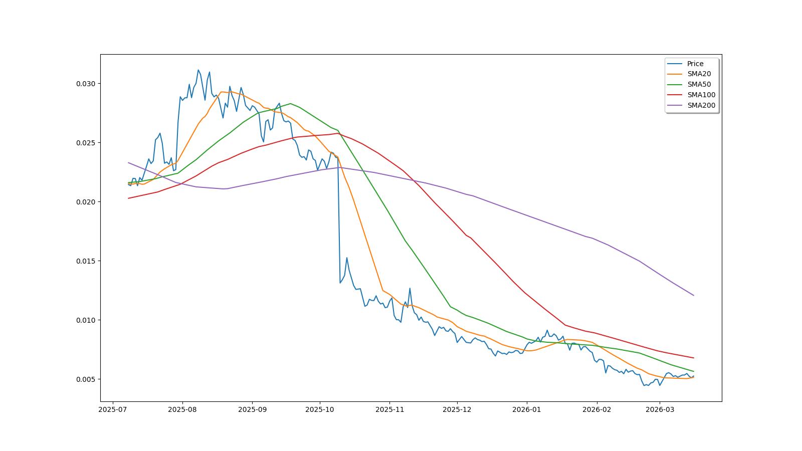 IoTeX Simple Moving Averages