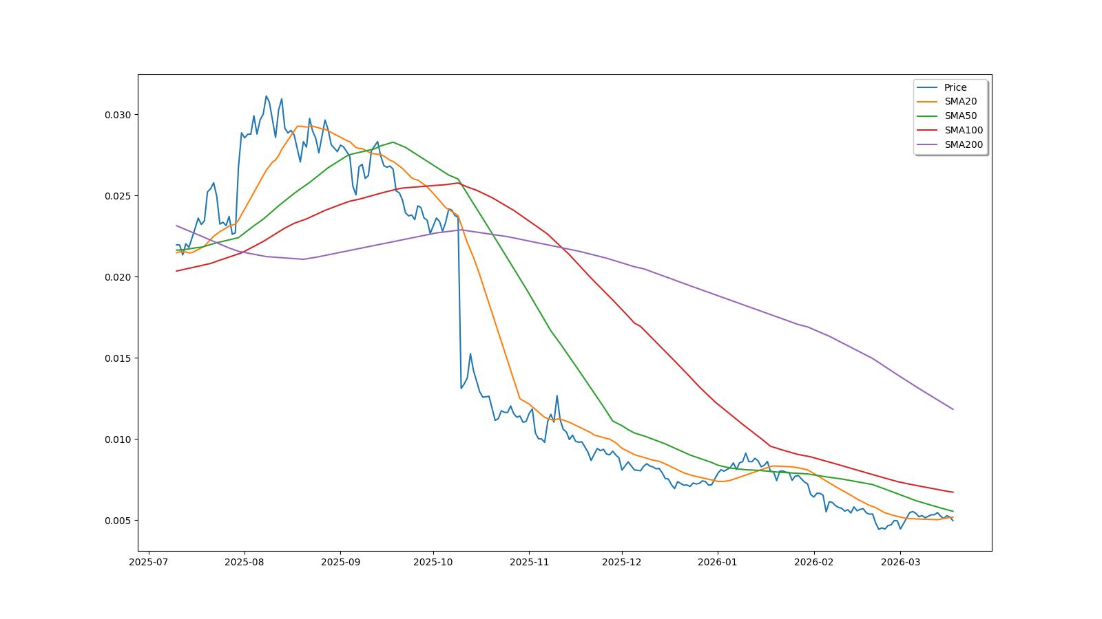 아이오텍스 Simple Moving Averages