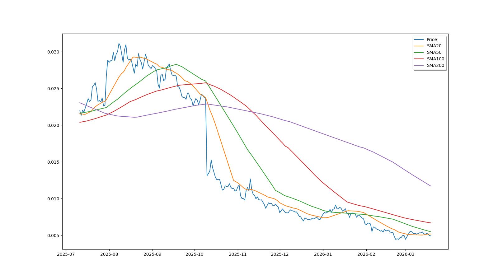 IoTeX Simple Moving Averages