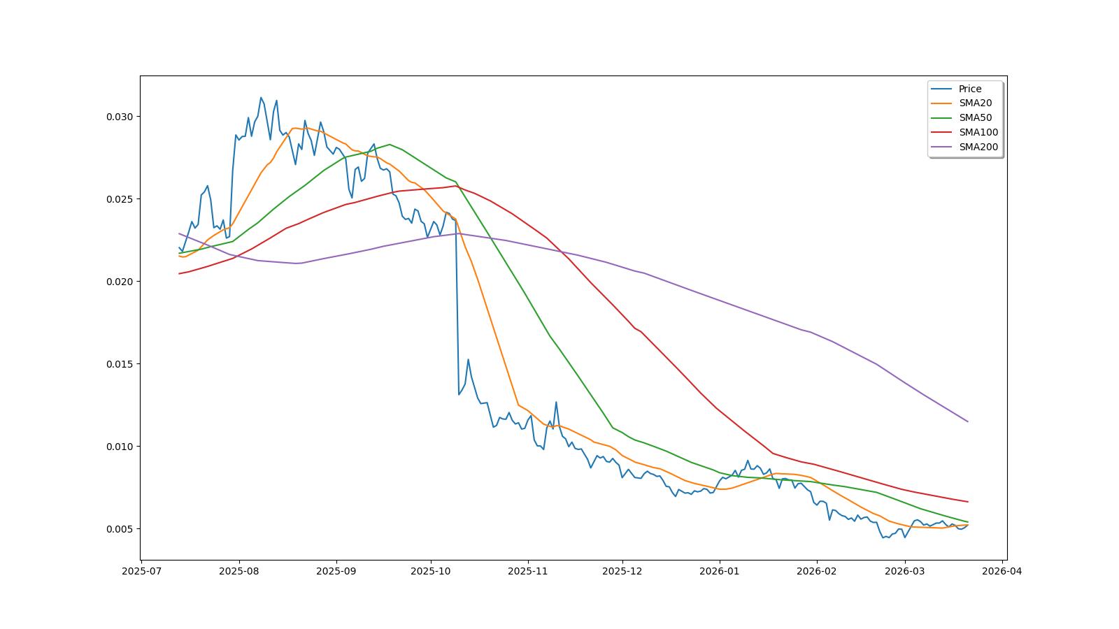 IoTeX Simple Moving Averages