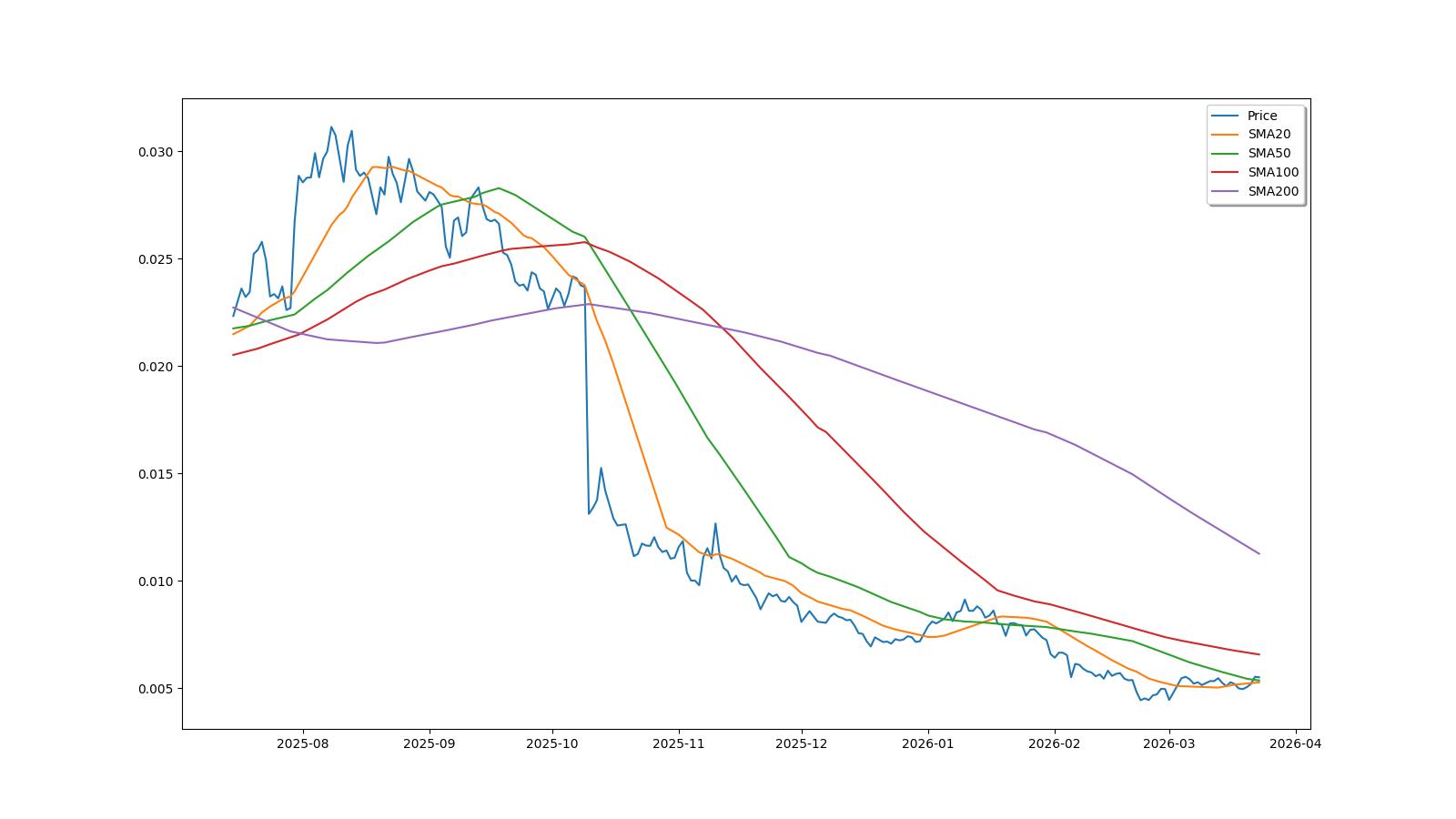 IoTeX Simple Moving Averages