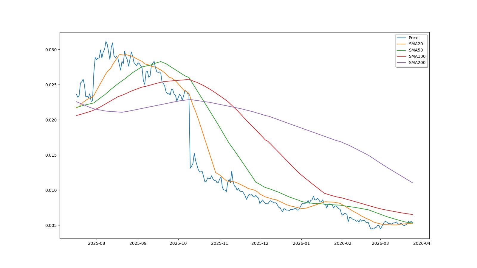 아이오텍스 Simple Moving Averages