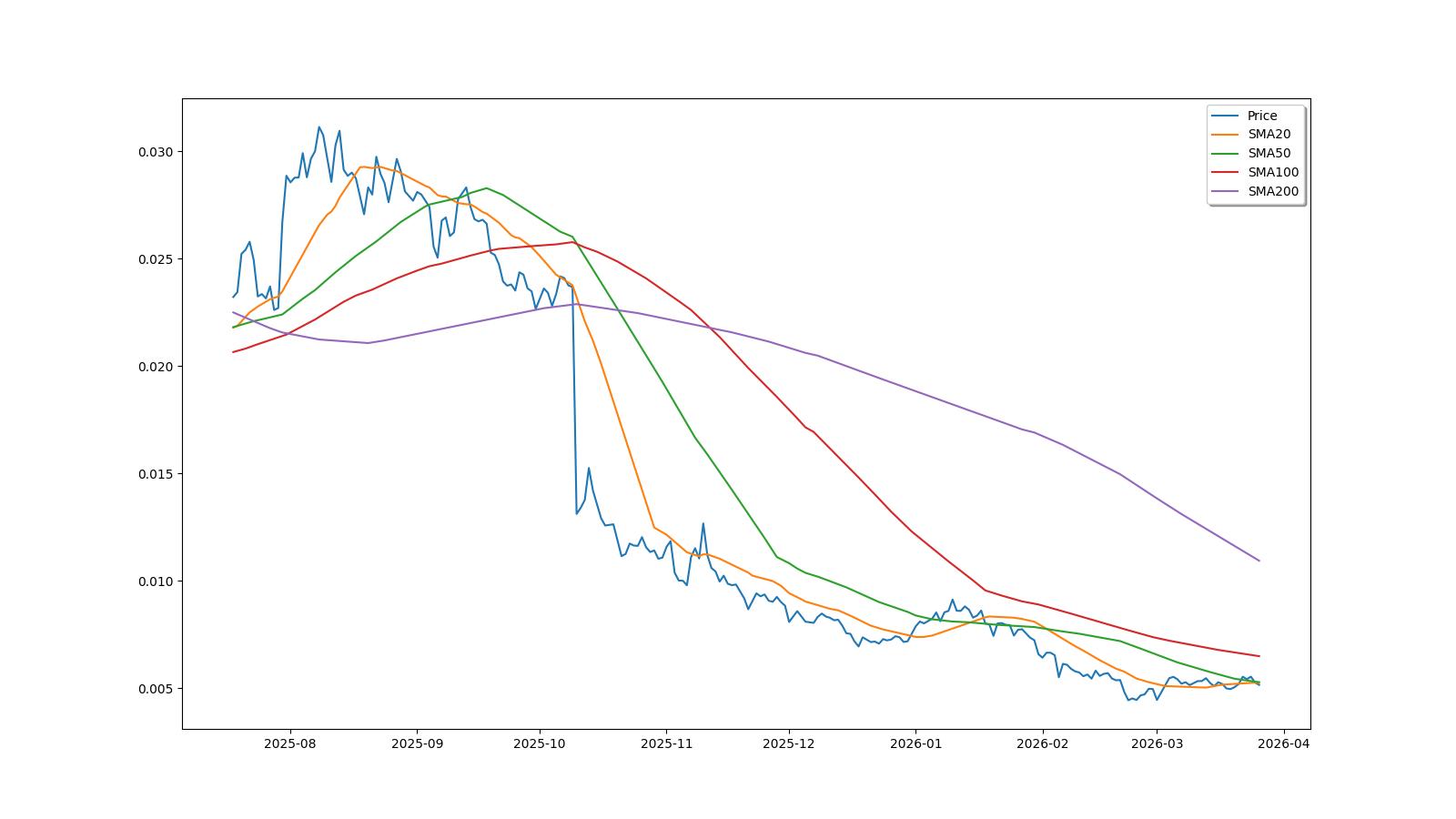 IoTeX Simple Moving Averages