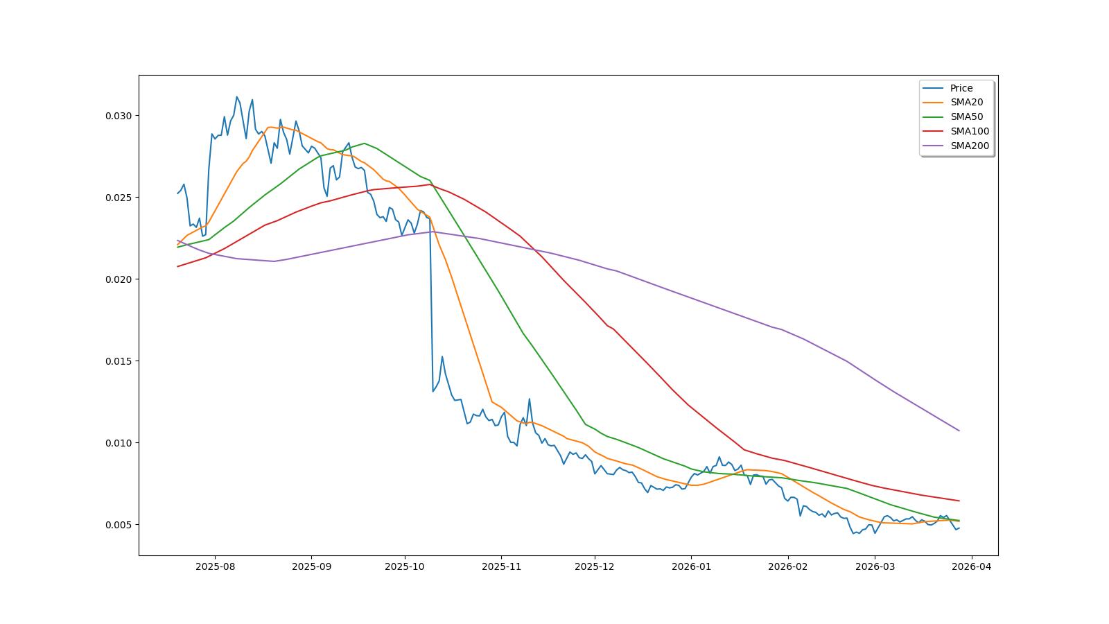 IoTeX Simple Moving Averages