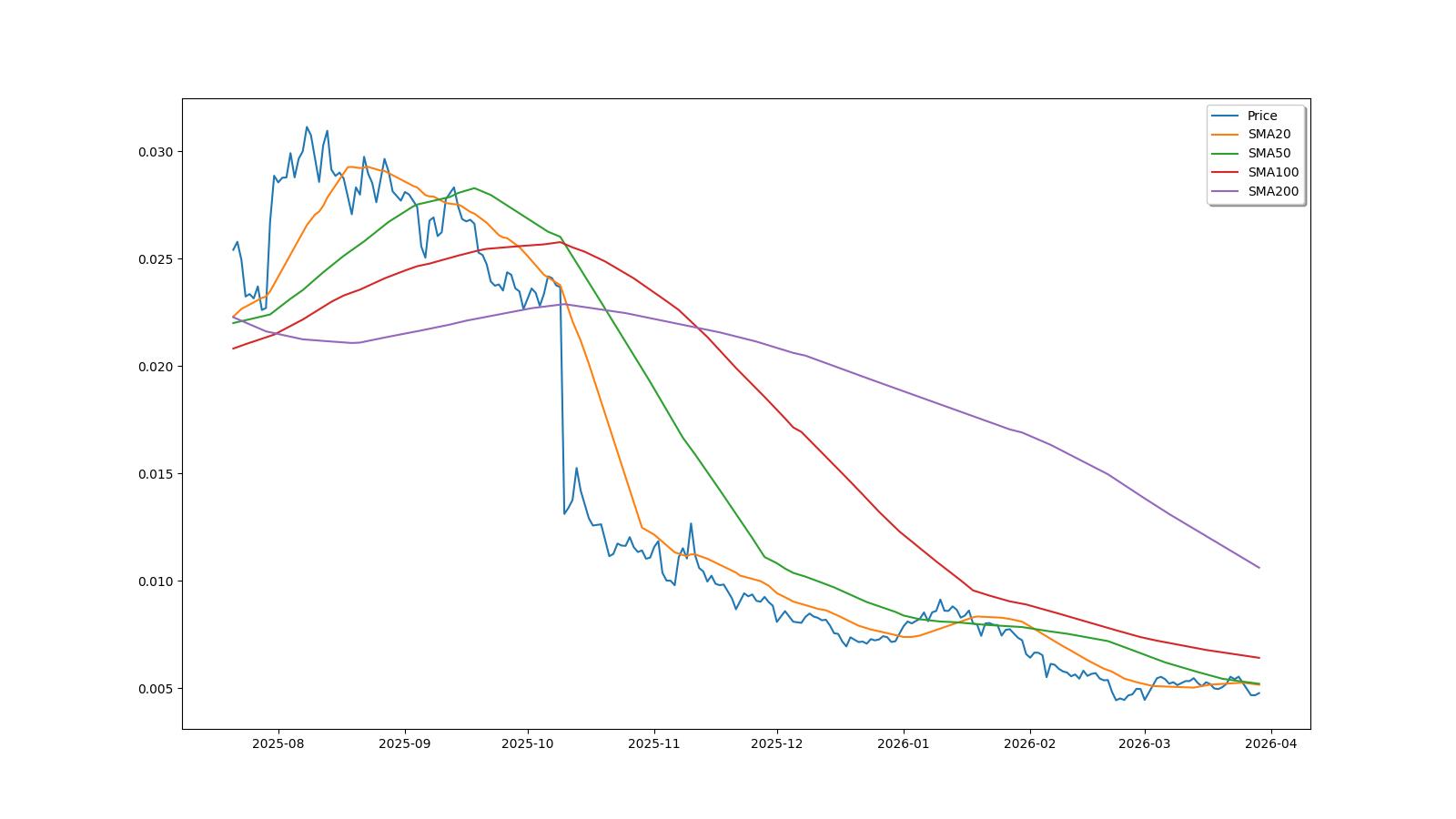 IoTeX Simple Moving Averages