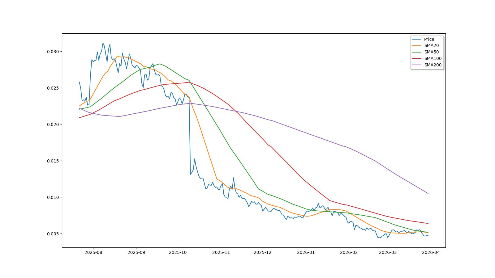 IoTeX Simple Moving Averages