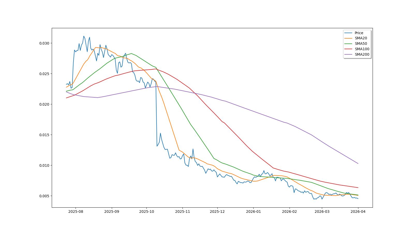 IoTeX Simple Moving Averages