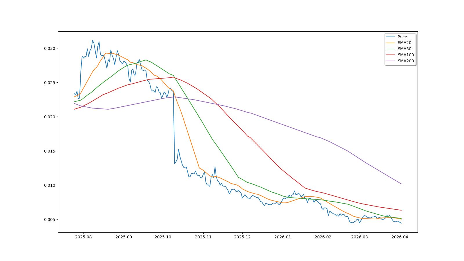 IoTeX Simple Moving Averages